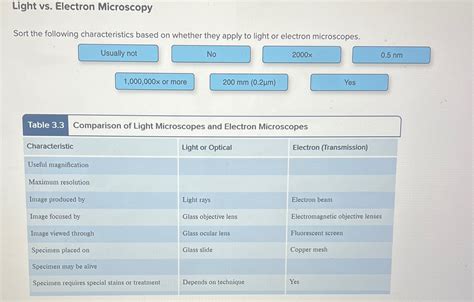 Solved Light Vs ﻿electron Microscopysort The Following
