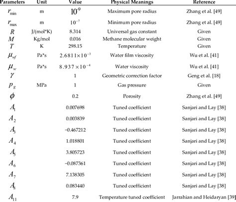 Parameters For Model Validation Download Scientific Diagram