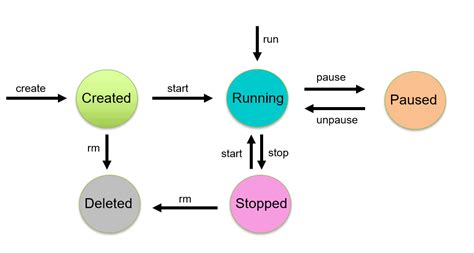 Docker Container Lifecycle Management Docker Create Run Stop Remove