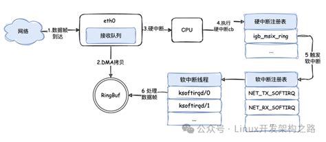 linux内核常见的网络丢包场景分析，零基础入门到精通，收藏这一篇就够了 csdn博客