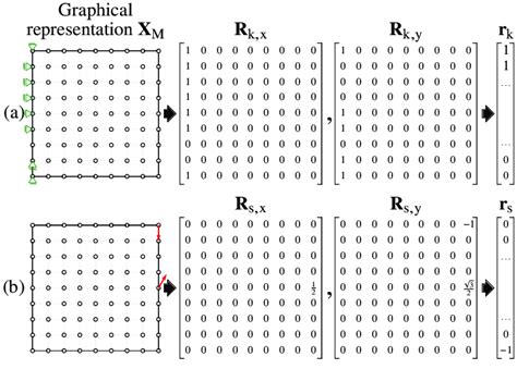 Matrix Representation Of A Kinematic Boundary Conditions Structural