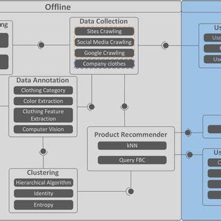 The Modular Architecture Of Science Fashion System Download Scientific Diagram