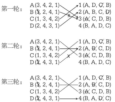 稳定婚姻问题 Gale Shapley算法 Poj3487——模板力扣 稳定婚姻匹配 Gale Shapley Csdn博客