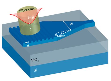 Micromachines Free Full Text Grating Couplers On Silicon Photonics Design Principles