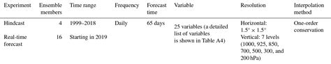 Gmd Dynamical Maddenjulian Oscillation Forecasts Using An Ensemble Subseasonal To Seasonal