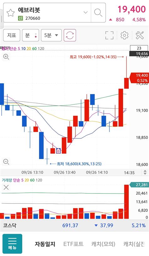 점심값벌기ㅡ매수하면 무조건 수익나는자리 데이트레이딩 커뮤니티 팍스넷 증권포털