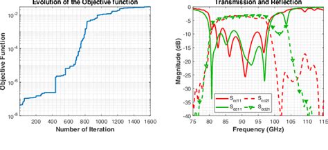 Figure 1 From Concurrent Dual Polarization Dielectric Waveguide Interconnect Using Inverse