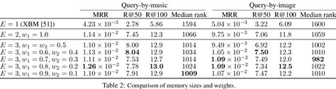Table 2 From Content Based Music Image Retrieval Using Self And Cross Modal Feature Embedding