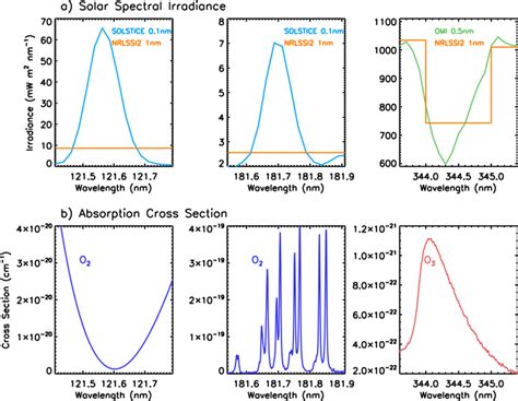 Shown Are Examples Of Ultraviolet Spectral Regions Where Prominent Download Scientific Diagram