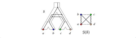 Example Of A Relaxed Scenario S And Corresponding Graph Partition Download Scientific Diagram