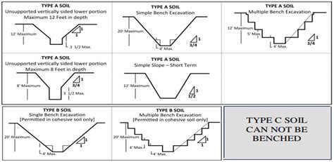 Type C Soil Is The Least Stable Soil