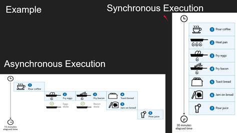 Lecture 60 Synchronous Vs Asynchronous Execution Ead Youtube