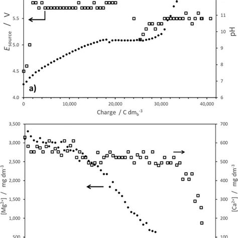 A Evolution Of Potential Drop Between Anode And Cathode Left Y Axis
