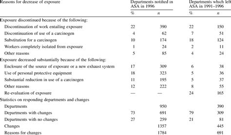 Reasons For Decrease Of Carcinogen Exposure In Work Departments