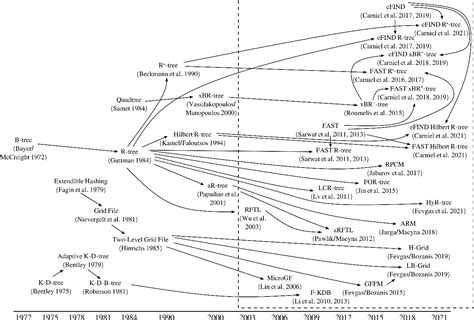 figure 1 from spatial index structures for modern storage devices a survey semantic scholar