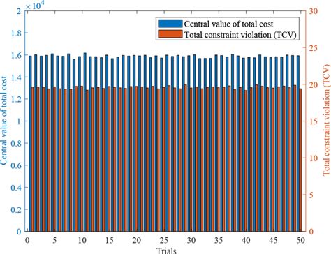 results of the central values of total cost and total constraint
