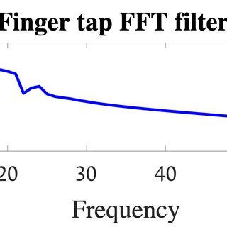 Graph Showing FFT Data Before Applying Filtered For The Finger Tapping Download Scientific