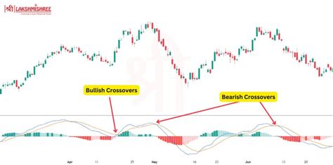 MACD Indicator How To Use For Effective Stock Trading