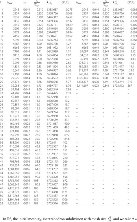 The Smallest Eigenvalue Solved By Algorithm 1 And Algorithm 1m
