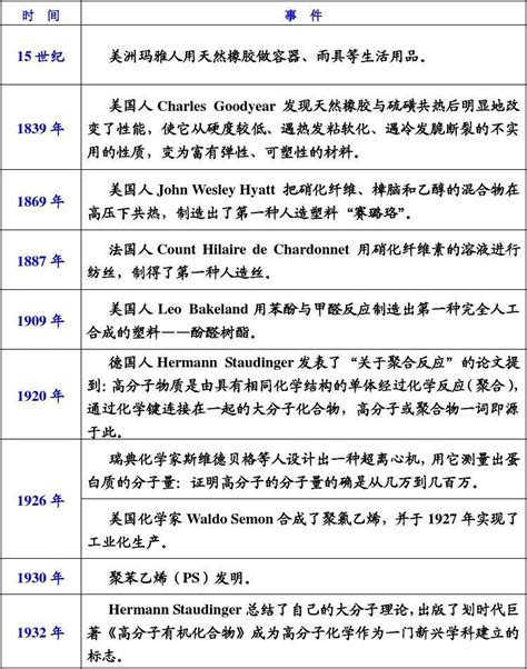 高分子材料发展史大事记word文档在线阅读与下载免费文档