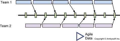 Database Refactoring The Process To Fix Production Databases