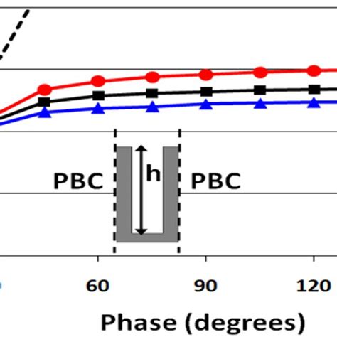 Dispersion Diagrams Of The Sspp Unit Cell With Varying H Sspp Spoof