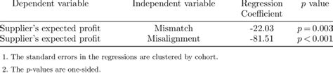 Regression Suppliers Profits Vs Mismatch And Misalignment Download
