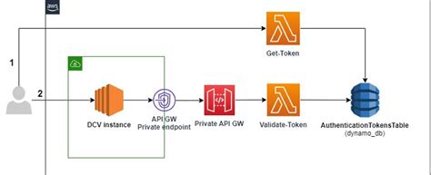 Using Serverless AWS Services As An External Authenticator For NICE DCV
