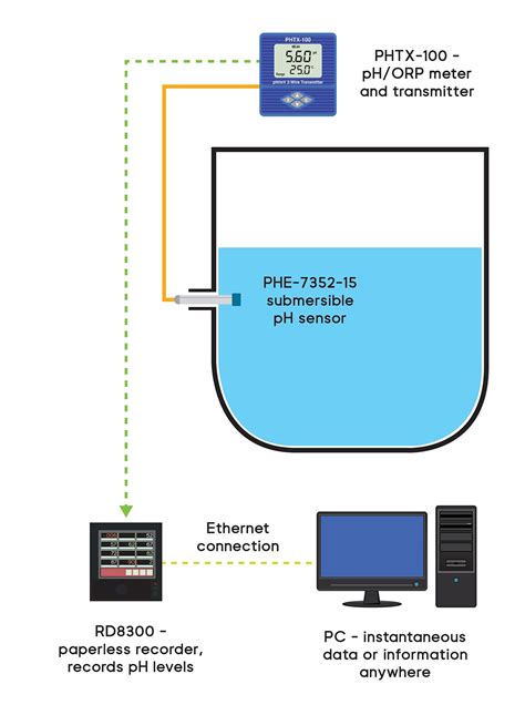 How To Monitor PH Levels In A High Temperature Environment