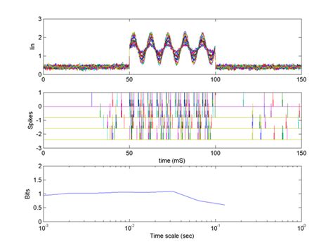 Spike Train Analysis