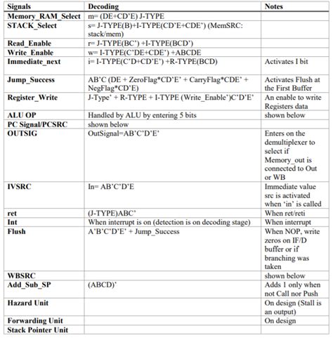Github Michaelkmalakpipelined Processor A Simple 5 Stage Pipelined