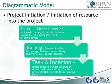 Distributed Agile Scrum Model Ppt