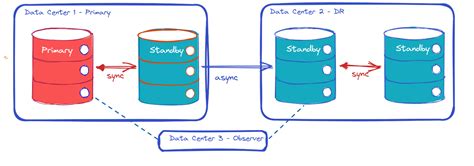 How To Achieve High Availability And Disaster Recovery With Two Data