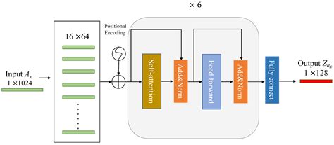Position Aware Indoor Human Activity Recognition Using Multisensors Embedded In Smartphones