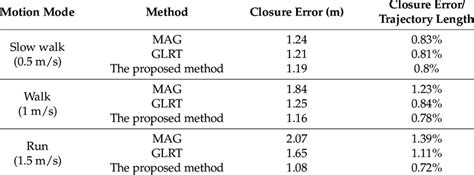 Closure Position Error Of Zero Velocity Detection Experiment Download Scientific Diagram