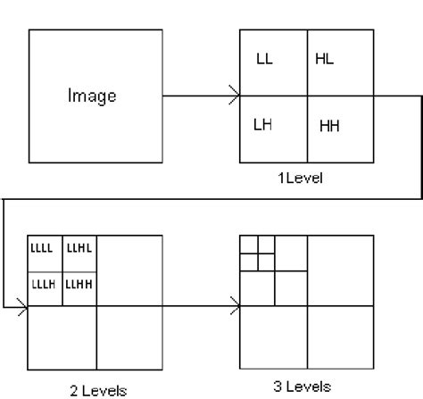 Image Decomposition Scheme Using 2d Dwt Download Scientific Diagram