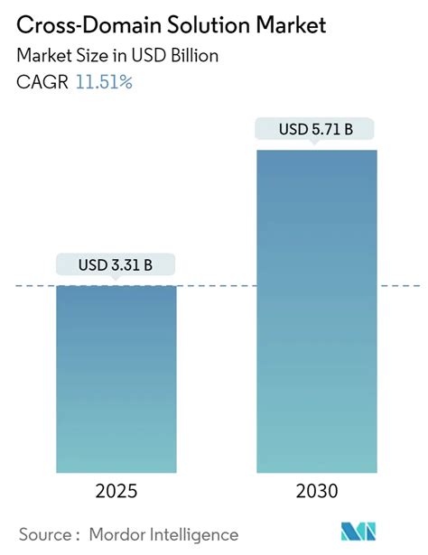 Cross Domain Solution Market Size And Share Analysis Industry Research