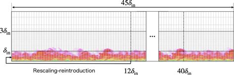 Schematic Of Wall Modeled Les Of Fully Developed Flat Plate Turbulent Download Scientific