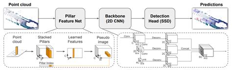 Pointnet 3d Point Clouds Bounding Box Detection And