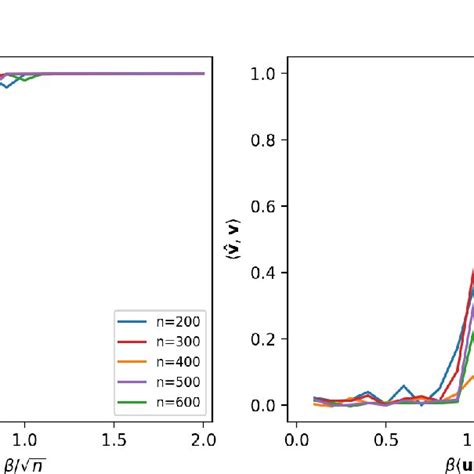 Output Of Tensor Power Iteration With Random Initialization For Various Download Scientific