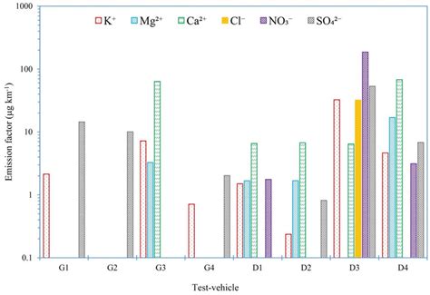 Emission Factors Of Water Soluble Ions For Gasoline And Diesel Vehicles Download Scientific