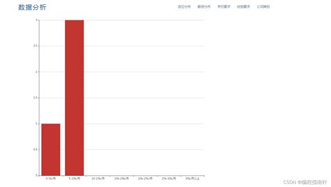 招聘信息数据分析及可视化以51job为例进行 阿里云开发者社区