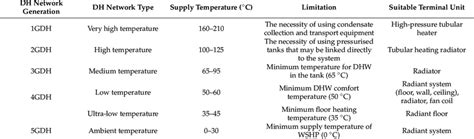 The Five Types Of District Heating Networks Download Scientific Diagram