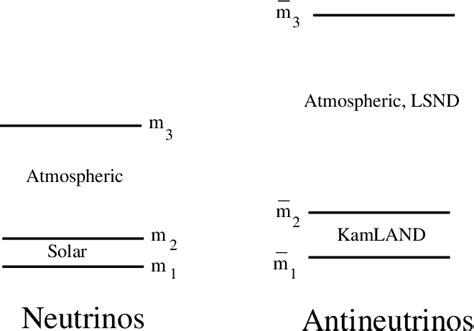 Figure 1 From Status Of The Cpt Violating Interpretations Of The Lsnd