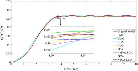 The Response Of The Proposed Nsca Sed Technique With Other Existing