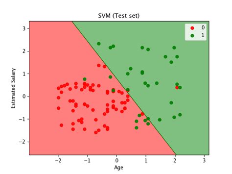 GitHub Sudarshan Koirala Support Vector Machine Social Network Ads