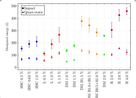 Dissipated Energies For The Quasi Static And Impact Experiments Download Scientific Diagram