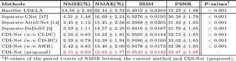 Table 1 From Cross Domain Iterative Network For Simultaneous Denoising Limited Angle