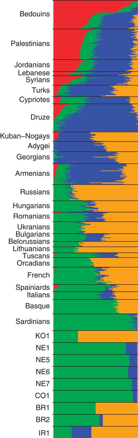 Ancient Hungarians Admixture Plot Admixture Analysis K4 Of The Nine