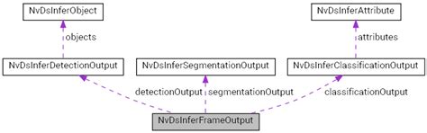 Nvidia Deepstream Sdk Api Reference Nvdsinferframeoutput Struct Reference Nvidia Docs